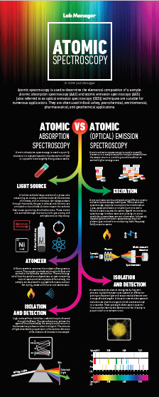 Atomic Spectroscopy | Lab Manager